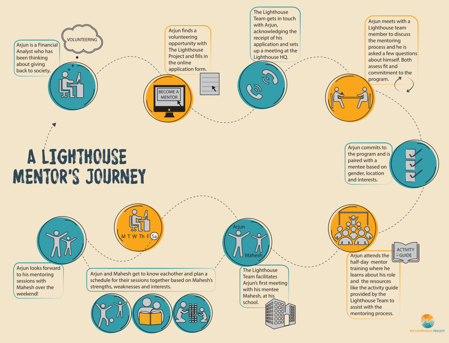 Our Program – The Lighthouse Project